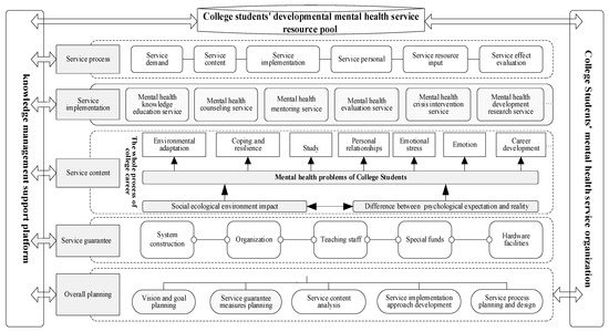 Knowledge Management-Based Mental Health Service Model: Sustainable ...