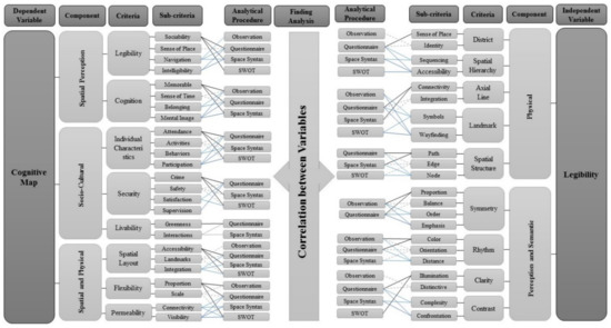 The Legibility Efficacy of Historical Neighborhoods in Creating a ...
