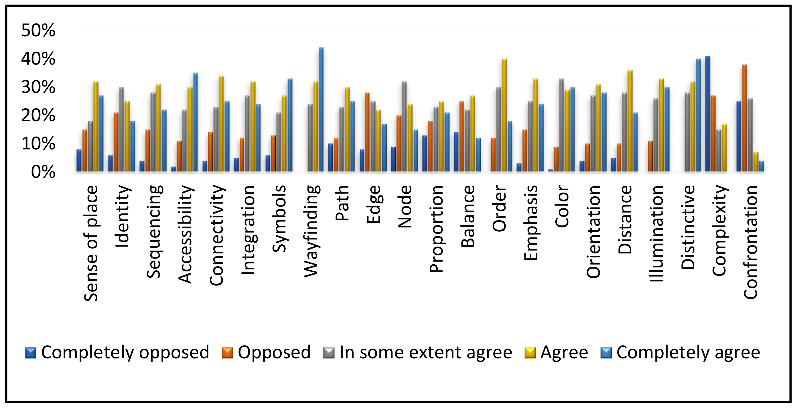 The Legibility Efficacy of Historical Neighborhoods in Creating a ...