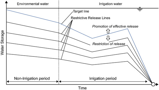 Agricultural Reservoir Operation Strategy Considering Climate and ...