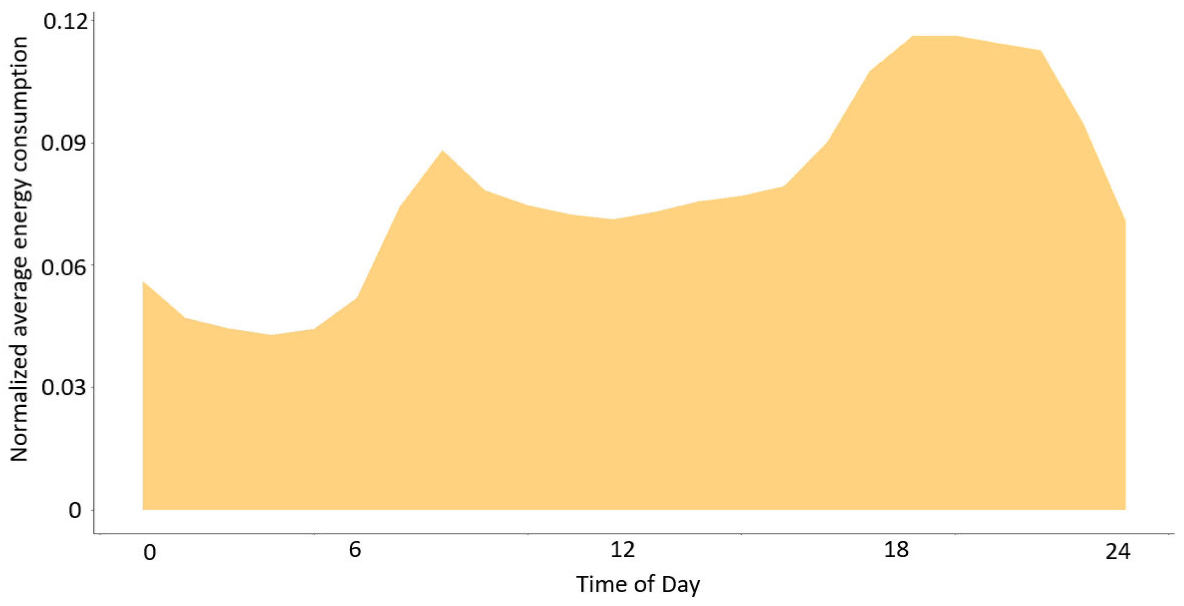 Identifying Home System of Practices for Energy Use with K-Means ...