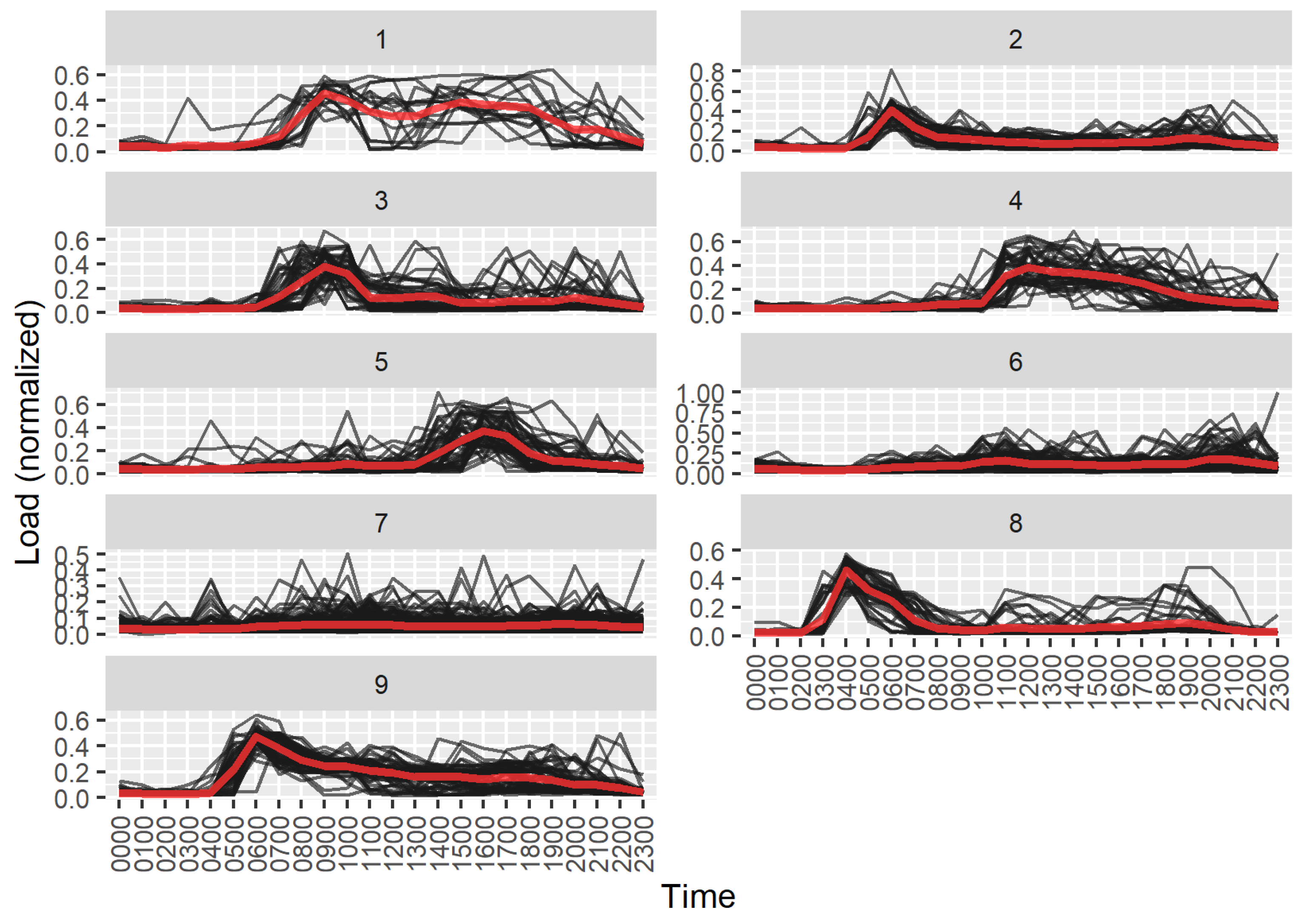 Identifying Home System of Practices for Energy Use with K-Means ...