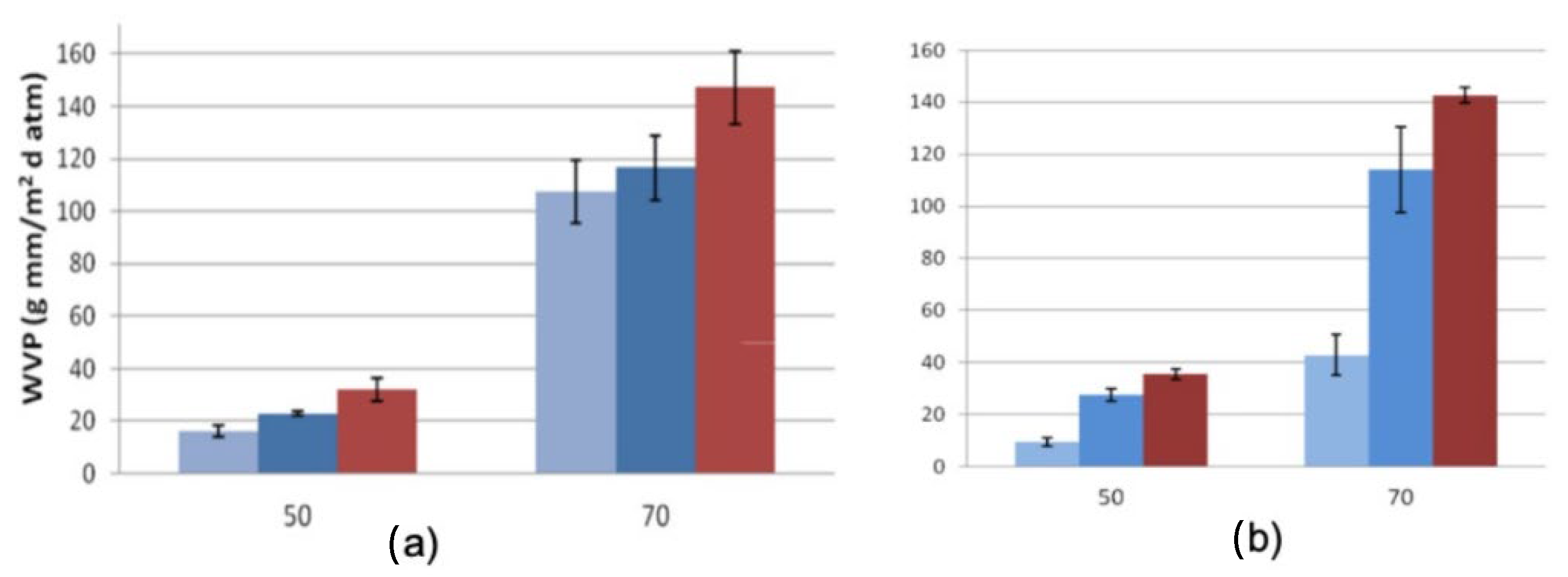 Parameters Affecting the Water Vapour Permeability of Gelatin Films as Evaluated by the Infrared ...