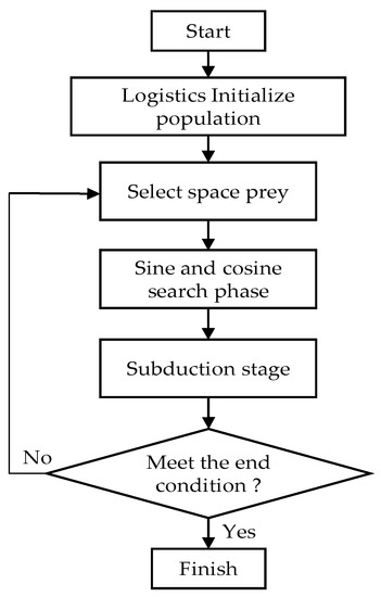 Location of Logistics Distribution Center Based on Improved Bald Eagle ...