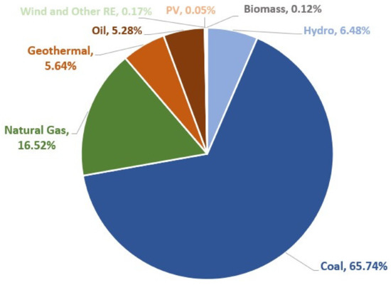 Techno-Economic Analysis of Indonesia Power Generation Expansion to ...