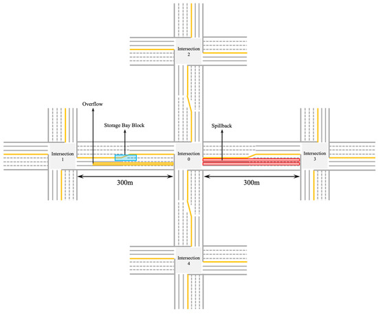 Analysis of Traffic Oversaturation Based on Multi-Objective Data