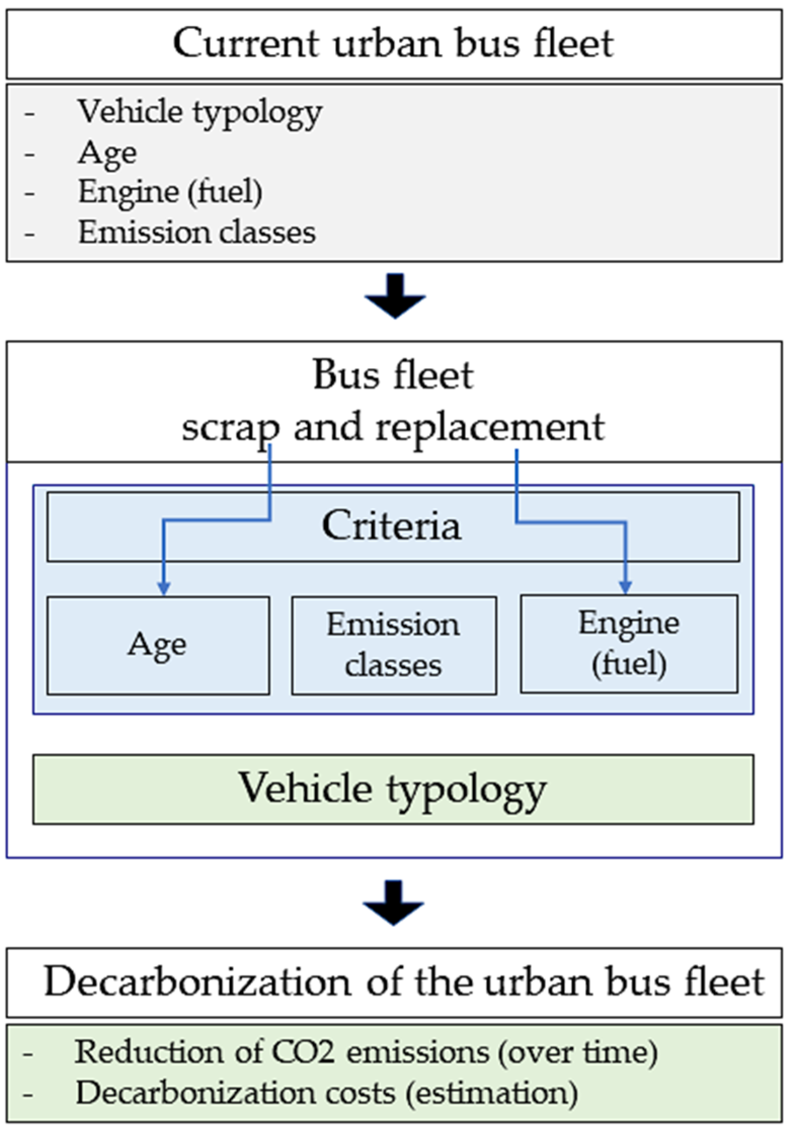 Towards Zero CO2 Emissions from Public Transport: The Pathway to the ...