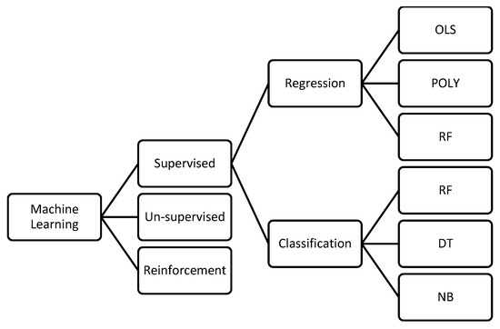Sustainability | Free Full-Text | Power Factor Prediction in Three ...