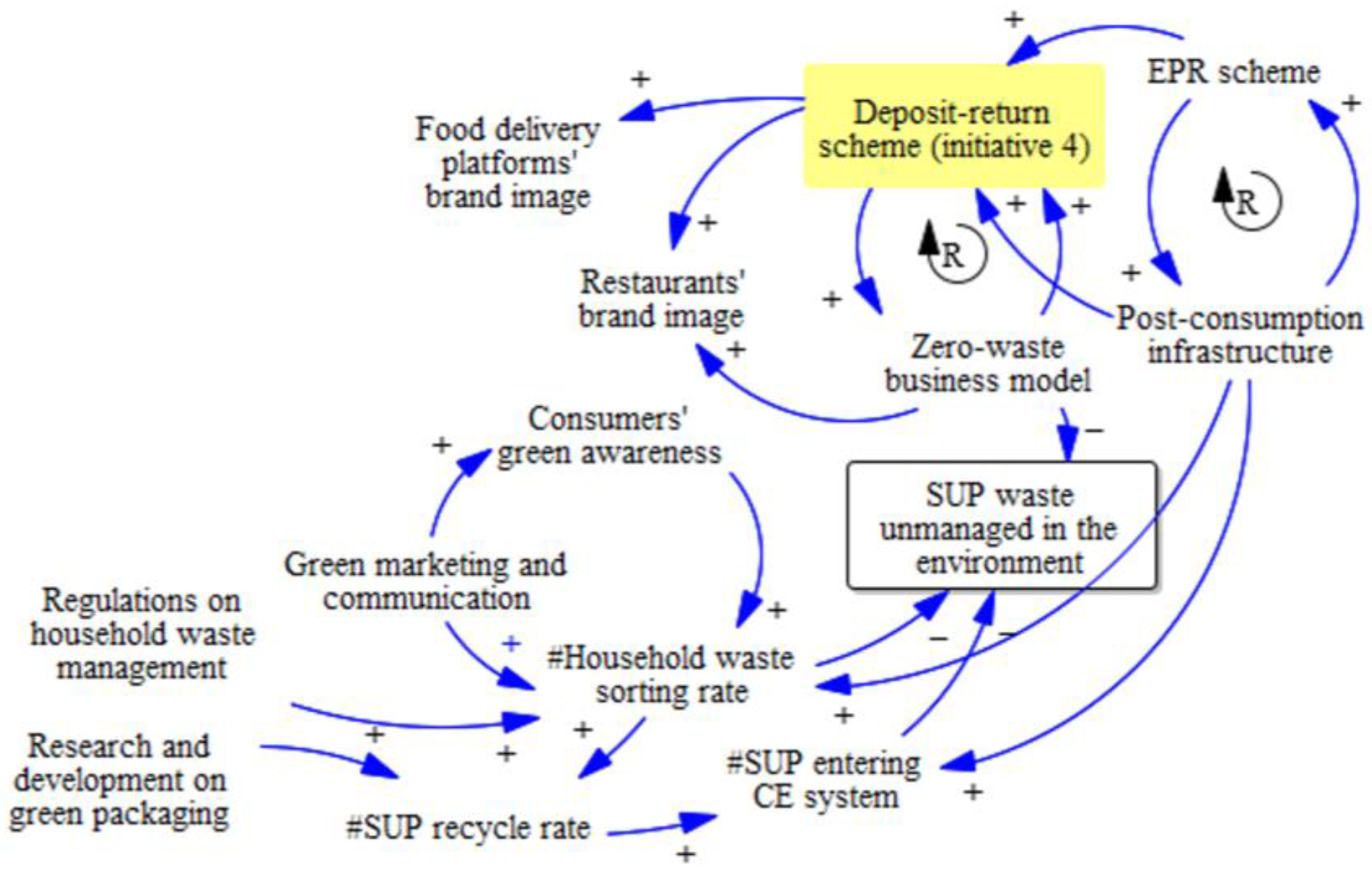 Sustainability Free Full Text A Systems Thinking Approach Towards