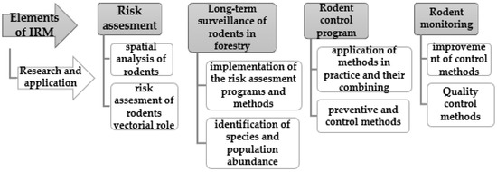 Surveillance Strategies of Rodents in Agroecosystems, Forestry and ...