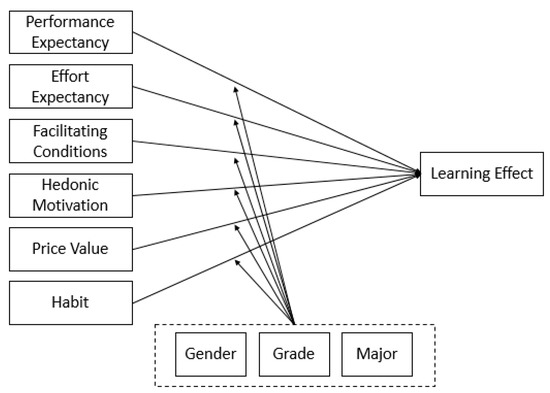 An Analysis of the Learning Effects and Differences of College Students ...