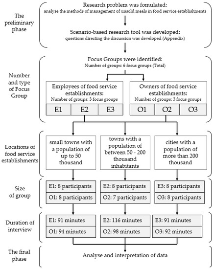 Sustainability | Free Full-Text | The Management of Meals in Food ...
