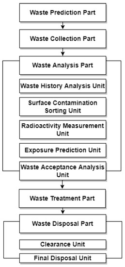 A Note on the Design of Waste Management System Using QR Code for ...