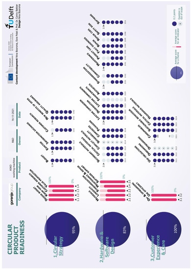 Development of the Circular Product Readiness Method in Circular Design