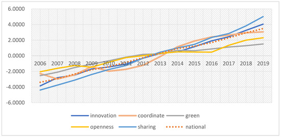 The Measurement and Influencing Factors of High-Quality Economic ...