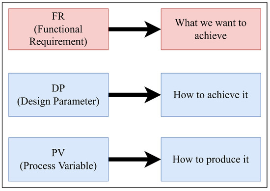 The Development of the New Process of Design for Six Sigma (DFSS) and ...
