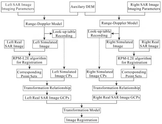 Mountainous SAR Image Registration Using Image Simulation and an L2E ...