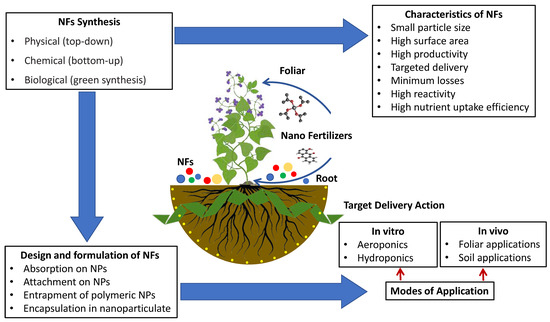 Sustainability | Free Full-Text | Overview on Recent Developments in the Design, Application ...