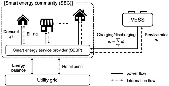 Fair Virtual Energy Storage System Operation for Smart Energy Communities
