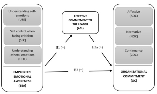 Dual Commitment to Leader and Organization: Alternative Models Based on ...