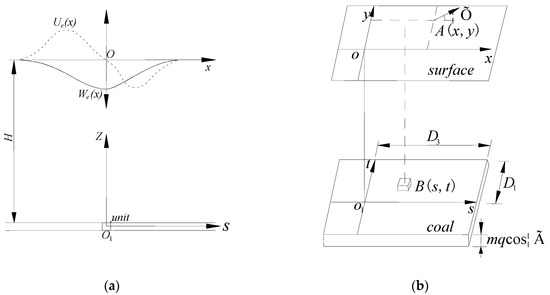 Mining Subsidence Prediction Model and Parameters Inversion in Mountainous Areas