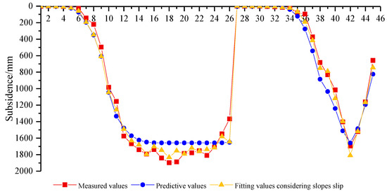 Mining Subsidence Prediction Model and Parameters Inversion in Mountainous Areas