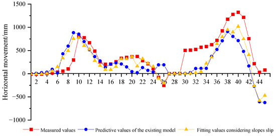 Mining Subsidence Prediction Model and Parameters Inversion in Mountainous Areas