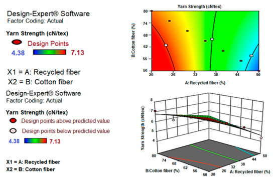 RETRACTED: Investigation of the Physical Properties of Yarn Produced ...