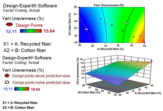 RETRACTED: Investigation of the Physical Properties of Yarn Produced ...