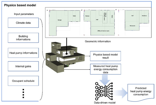 Sustainability | Free Full-Text | A Physical Model-Based Data-Driven ...