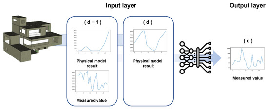 A Physical Model-Based Data-Driven Approach to Overcome Data Scarcity ...