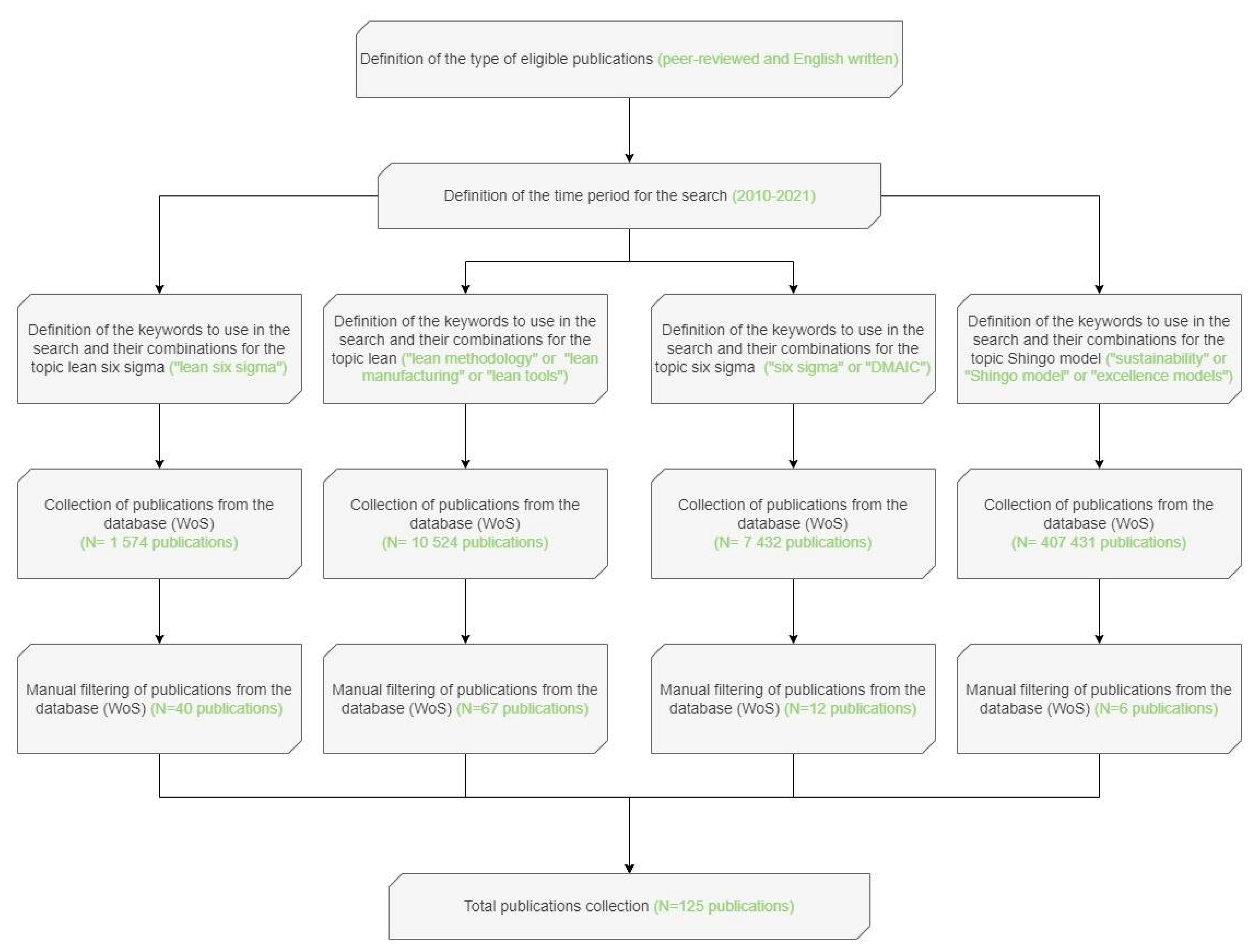The Development of an Excellence Model Integrating the Shingo Model and ...