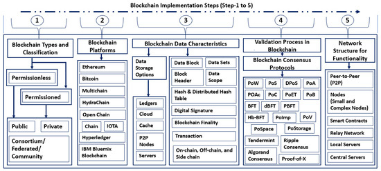 Leveraging Blockchain and Smart Contract Technologies to Overcome ...