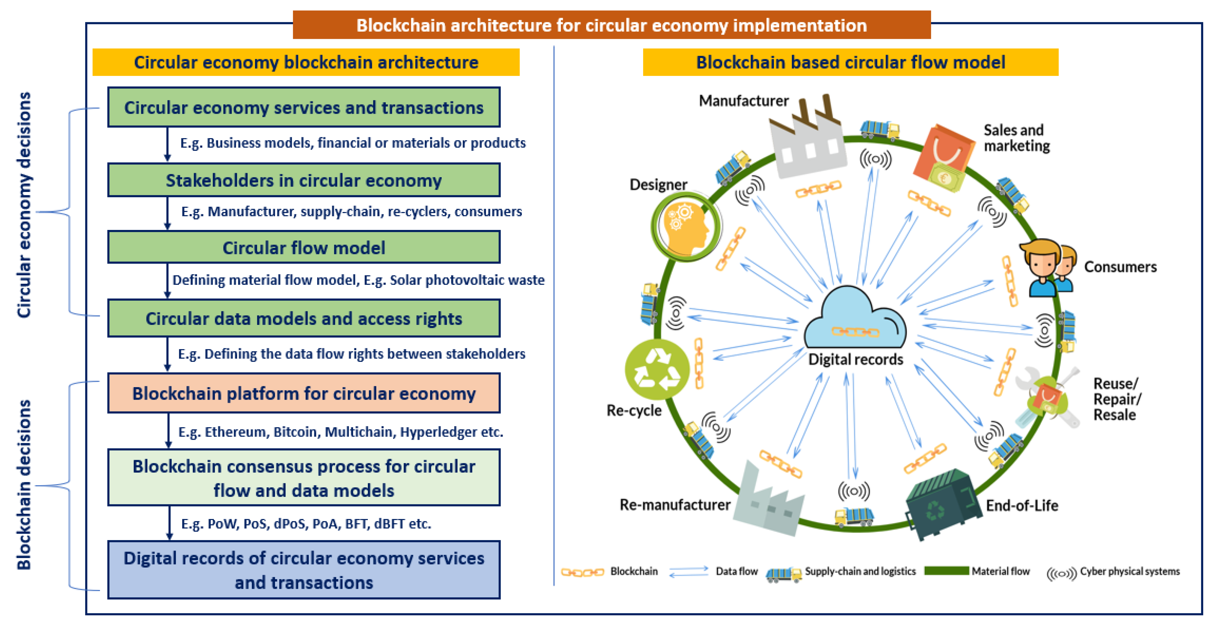 Leveraging Blockchain and Smart Contract Technologies to Overcome Circular Economy ...