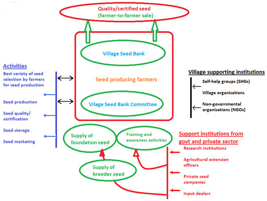 Impact Assessment of Seed Village Programme by Using Difference in ...