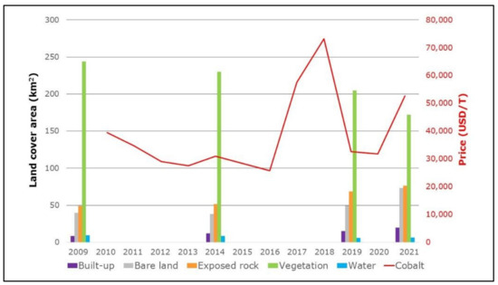 Sustainability | Free Full-Text | Landscape Analysis of Cobalt Mining ...