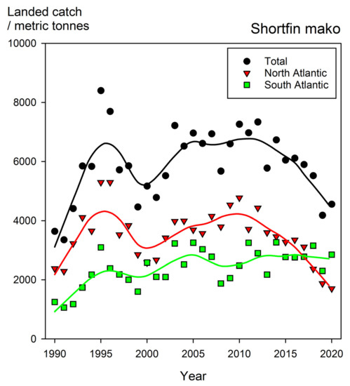 Shark Bycatch Statistics