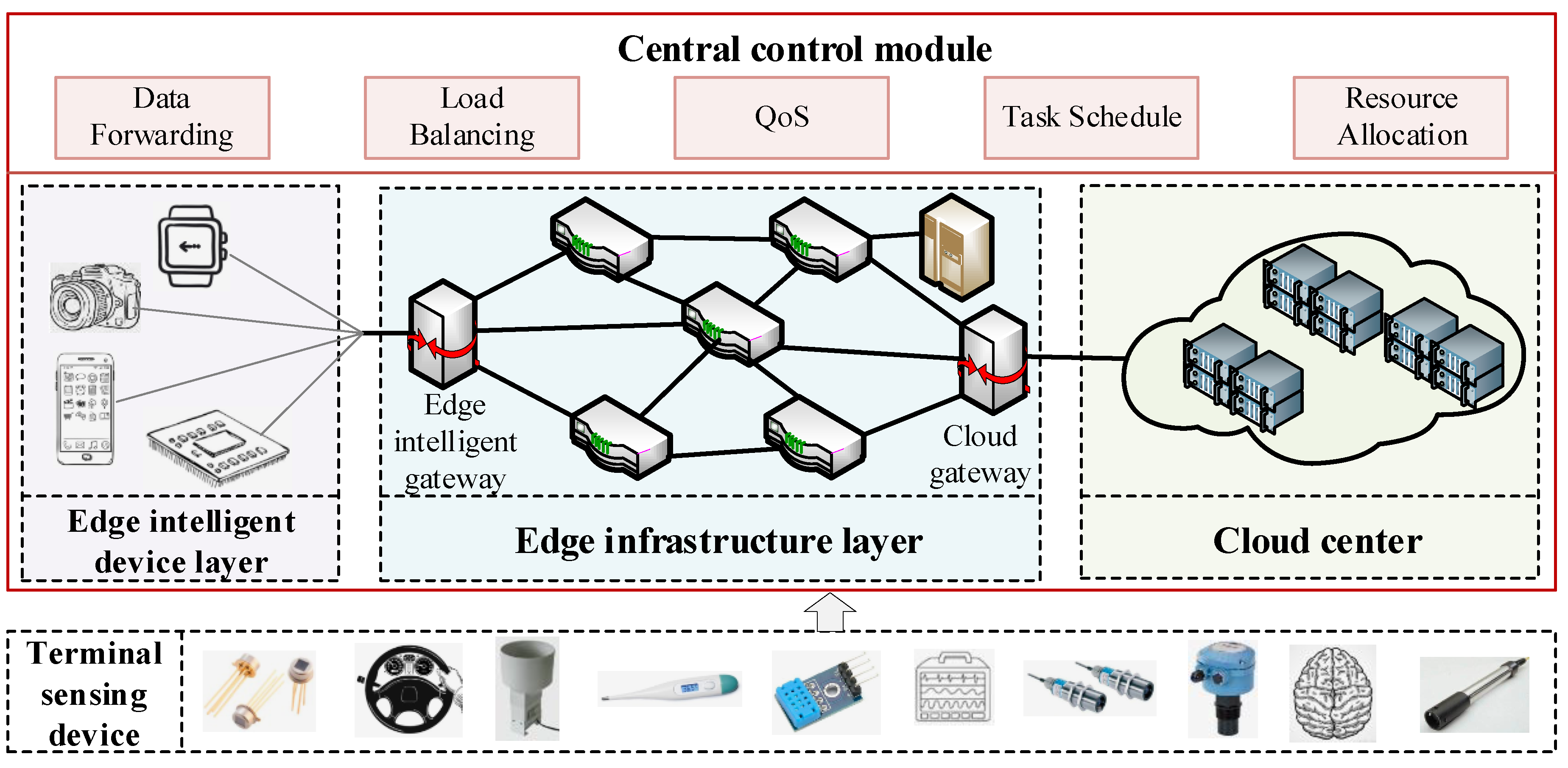 Sustainability | Free Full-Text | Load Balanced Data Transmission ...