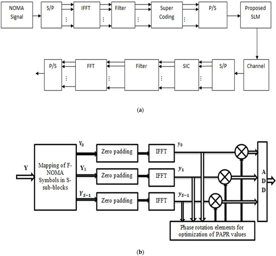 Reducing PAPR with Low Complexity Filtered NOMA Using Novel Algorithm