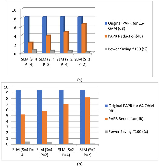 Reducing PAPR with Low Complexity Filtered NOMA Using Novel Algorithm