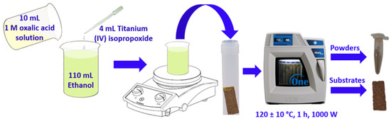 Sustainability | Free Full-Text | Floating TiO2-Cork Nano ...