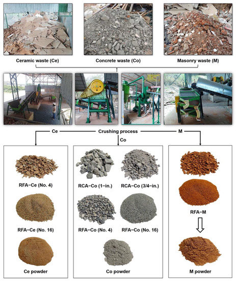 Reuse of Powders and Recycled Aggregates from Mixed Construction and ...