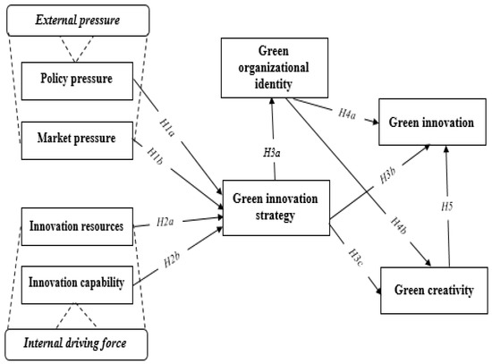 Environmental Challenges and Green Innovation Strategy: A Vigorous ...