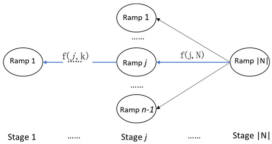 Optimization of Ramp Locations along Freeways: A Dynamic Programming ...