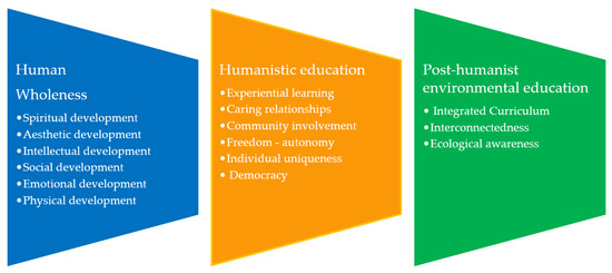 Can Holistic Education Solve the World’s Problems: A Systematic ...
