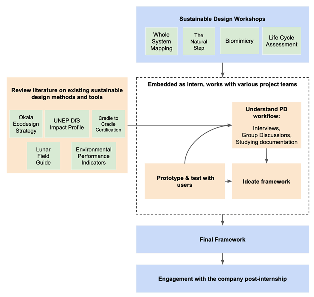 Sustainability | Free Full-Text | Co-Creating a Framework to Integrate ...