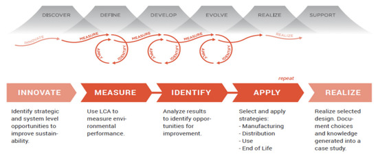 Co-Creating a Framework to Integrate Sustainable Design into Product ...