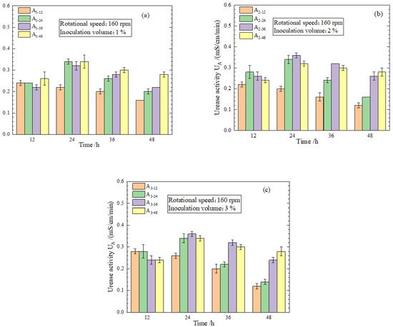 Experimental Study on the Preparation of a Highly Active Bacterial ...