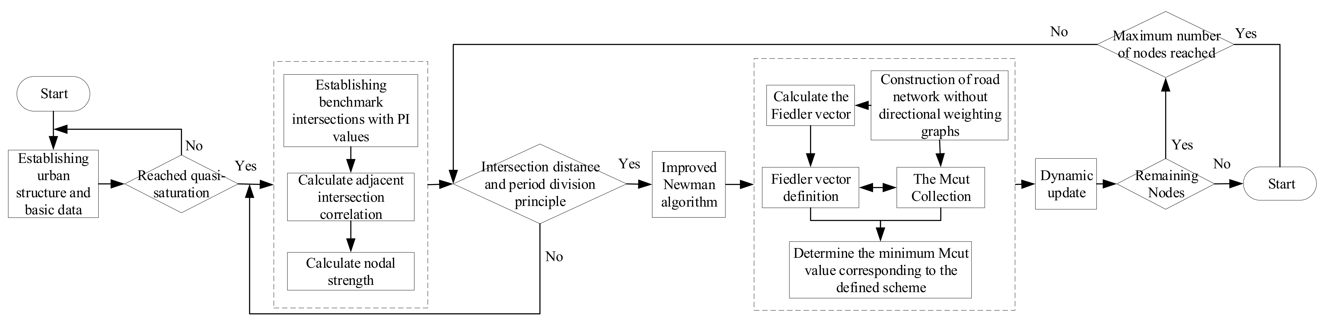 A Dynamic Regional Partitioning Method for Active Traffic Control