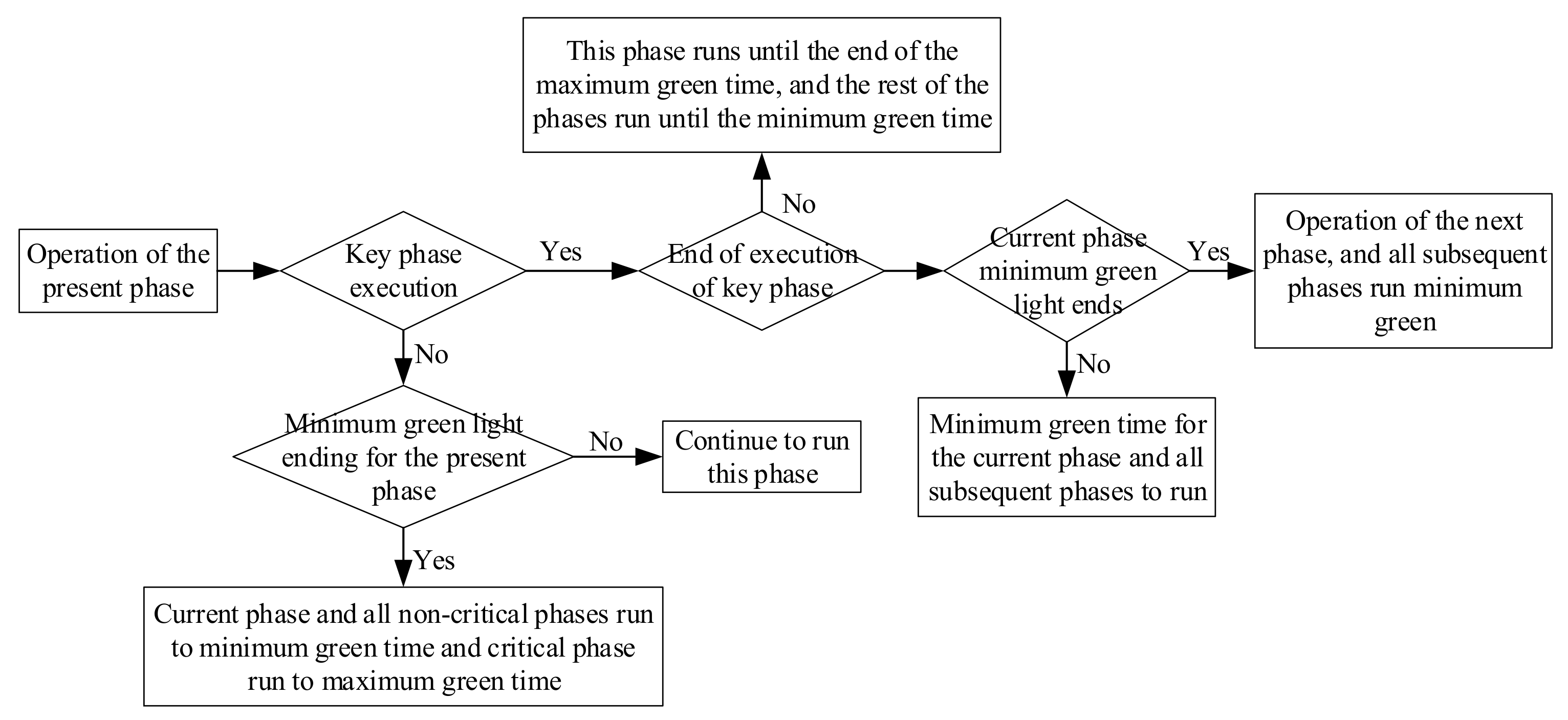 A Dynamic Regional Partitioning Method for Active Traffic Control